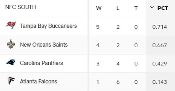 Tabla de posiciones de la NFL 2020, semana 7: resultados, partidos ...