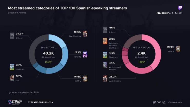Twitch revela los streamers de habla hispana más populares