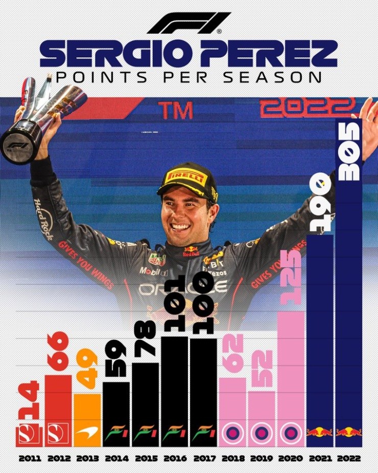 ¡Por fin lo reconocen! La Fórmula 1 elogió el crecimiento de Checo Pérez en los últimos años