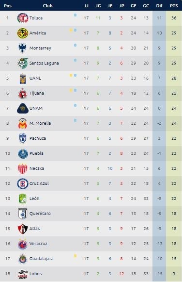 Así finalizó la tabla general de Liga MX | Bolavip