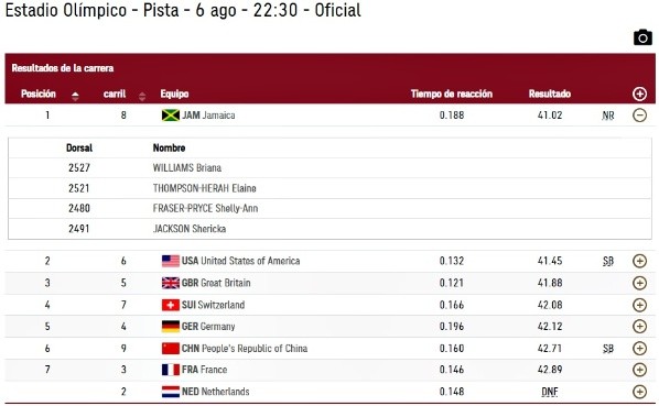 Tercer oro para Elaine Thompson en Tokio 2020 y Jamaica domina el relevo 4x100 metros femenino