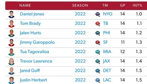 NFL Stats: Daniel Jones and Tom Brady with the lowest interceptions ...